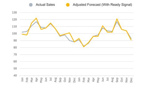 Sales And Demand Forecasting Ready Signal