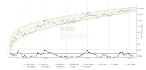 비트코인 가격이 로그 성장곡선 하단선에 닿았습니다 Cobak Coin Community Cryp