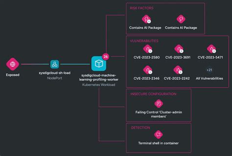 Sysdigs Ai Workload Security The Risks Of Rapid Ai Adoption Sysdig