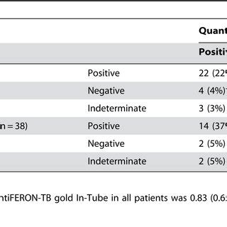 Relationship Between Results Of QuantiFERON TB Gold In Tube And T SPOT