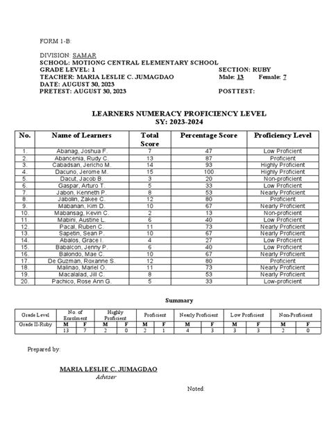 Learners Numeracy Profociently Level Pdf
