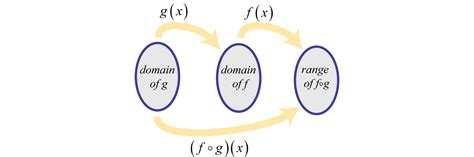 7 1 Composition And Inverse Functions Mathematics Libretexts