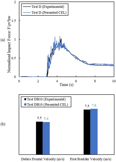 Analysis Of Debris Flow Protective Barriers Using The Coupled Eulerian