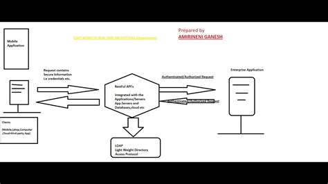 Websphere Application Server Technical Discussion And Resolving The Real Time Issues Session 5