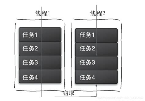 Forkjoin框架 腾讯云开发者社区 腾讯云