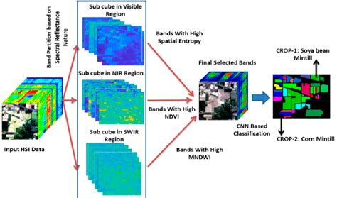 Figure 2 From Crop Classification For Agricultural Applications In