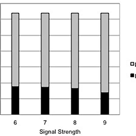 Histogram Demonstrating Average Number Of Segmentation Errors For Each Download Scientific
