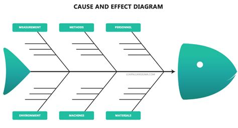 Root Cause Analysis Part 1 Learn Lean Sigma