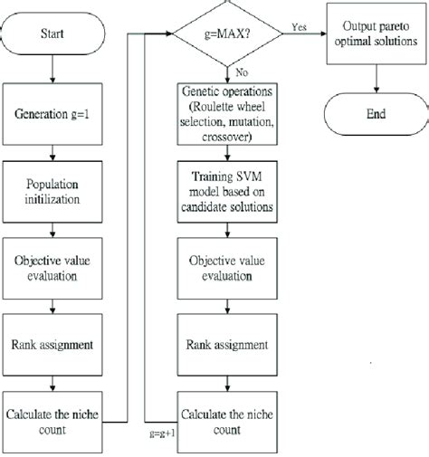 Flow Chart Of The Optimal Design Of The Classifier Using Ga Svm Mkl