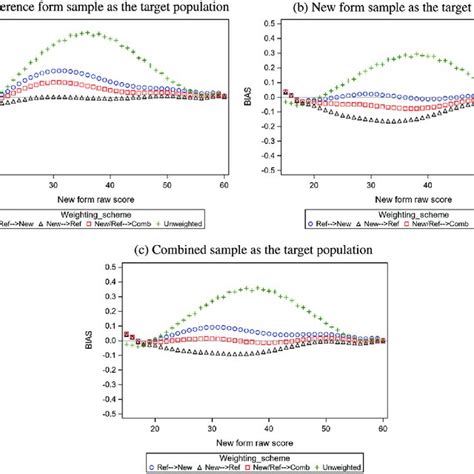 Conditional Bias Plots Under Three Target Population Conditions Download Scientific Diagram