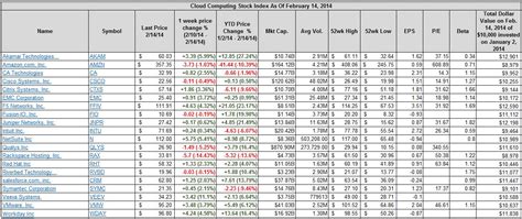 Cloud Computing Stock Index Archives Software Strategies Blog