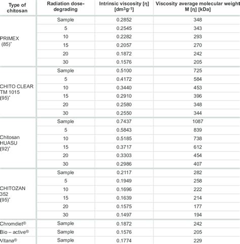 The Values Of Intrinsic Viscosity [η] And The Viscosity Average