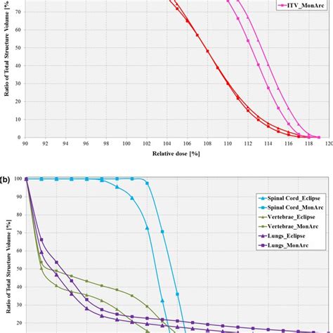 Dosevolume Histogram Comparison Between Eclipse‐based And Monarc‐based Download Scientific