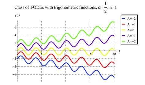 Plots Of Yt In Equation 31 Vs T When α 1 2 ω 1 2 A 1 B 1