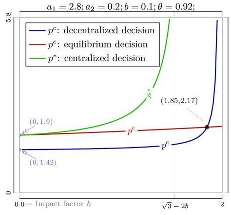 A Comparison Of Optimal Pricing Under Different Scenarios Download Scientific Diagram