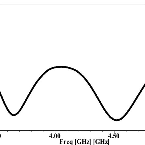 The Return Loss Plot At D 7 53 Mm For Wideband Download Scientific Diagram