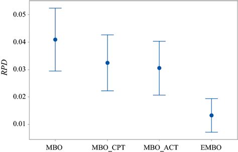 95 Confidence Interval For The Minimum Of Mbo Mbocpt Mboact And