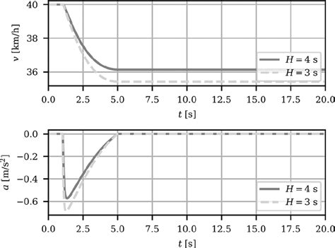 Influence Of Power System Inertia Constant On The Trainsets Velocity Download Scientific