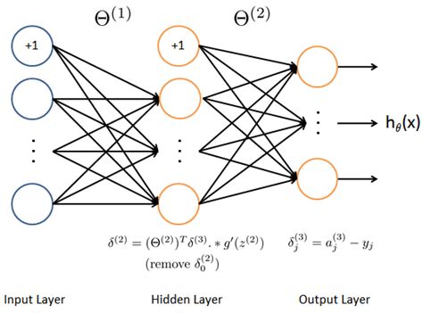 3 Backward Pass In A Neural Network Y J Original Label A I J