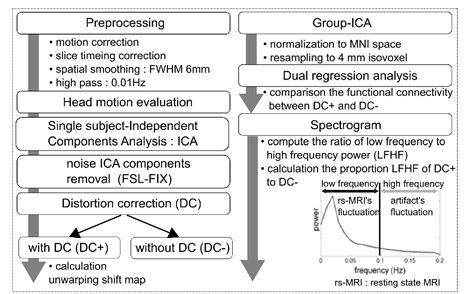 Figure 1 From Effects Of Field Map Distortion Correction On Resting State Functional