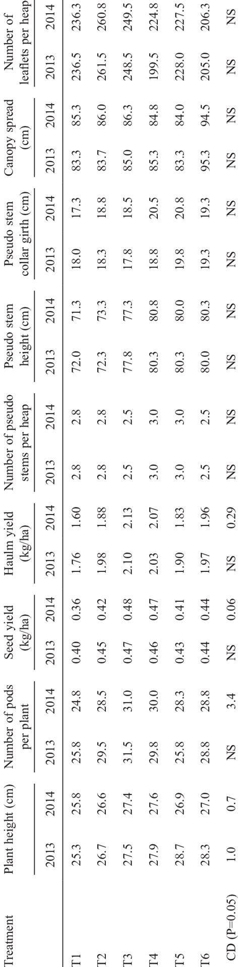 Fertigation Effects On Growth And Yield Attributes Of Green Gram And
