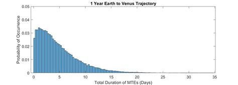 Missed Thrust Events In Deep Space Trajectories