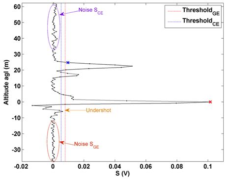 Typical Example Of A Lidar Profile Measured Over A Sampling Site The Download Scientific