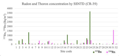 Radon And Thoron Concentration Measured By Ssntd Download Scientific