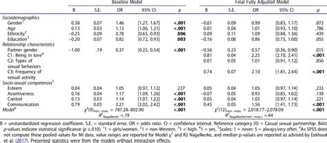 Pooled Logistic Regression Analysis Results From Baseline Model And Download Scientific Diagram