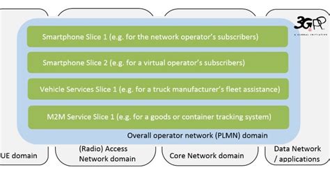 G Stuff G Stuff Network Slicing Part