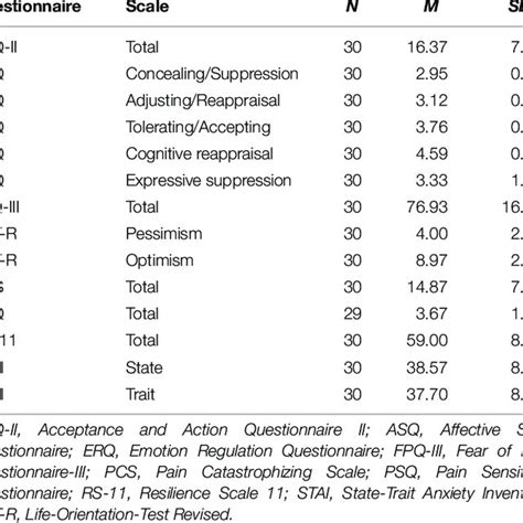 Mean Questionnaire Scores M And Standard Deviations Sd Download