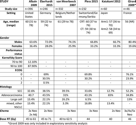 Summary Of Trials Included In The Network Meta Analysis Study