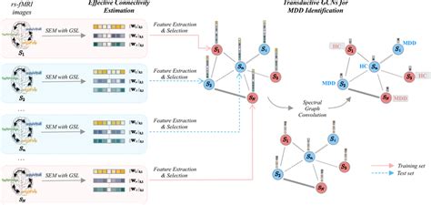 Overall Framework Of The Proposed Method For Mdd Identification Test