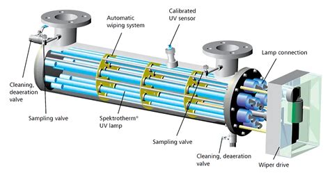 Aposun What Components Do We Need For A Uv System