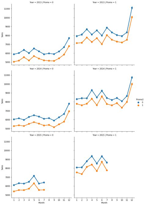 Predicting Sales Time Series Analysis And Forecasting With Python