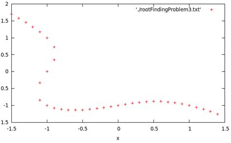 Numerical Root Finding Exercises C Programming BragitOff Com
