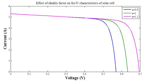 Effect Of Ideality Factor Download Scientific Diagram