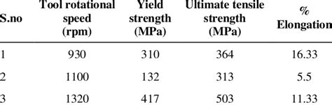 Measured Tensile Properties Of FSW Joints Download Scientific Diagram