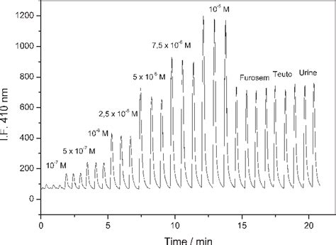 Transient Signals For Furosemide Calibration Solutions 10 Â 10 27