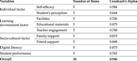 Cronbachs Alpha Analysis Result Download Scientific Diagram