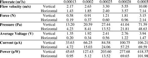 The Measurement Result Of The Variation Of Flow Rate And Flow Direction Download Scientific