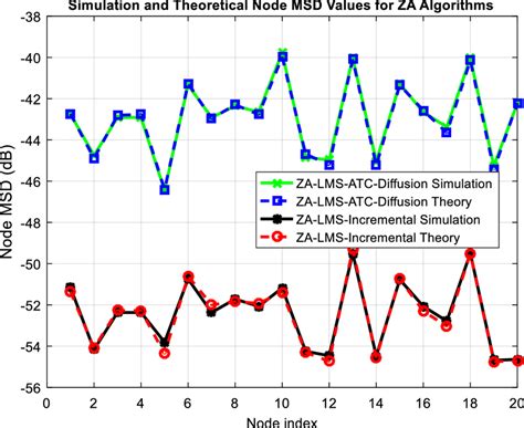 Comparing The Simulation And Theoretical Node Msd Values Of The