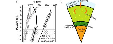 A Estimated Scss Along Liquidus And Solidus Of Martian And