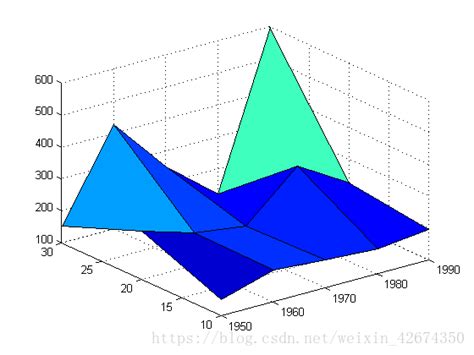 Matlab Interp2 外插matlab之interp2插值函数 Csdn博客