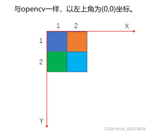 像素坐标系统与数字图像处理 Csdn博客