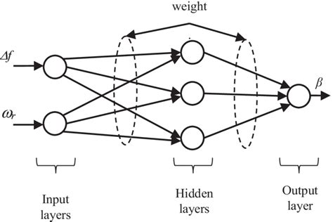 Structure Of The Proposed Sigmoid ANN Download Scientific Diagram