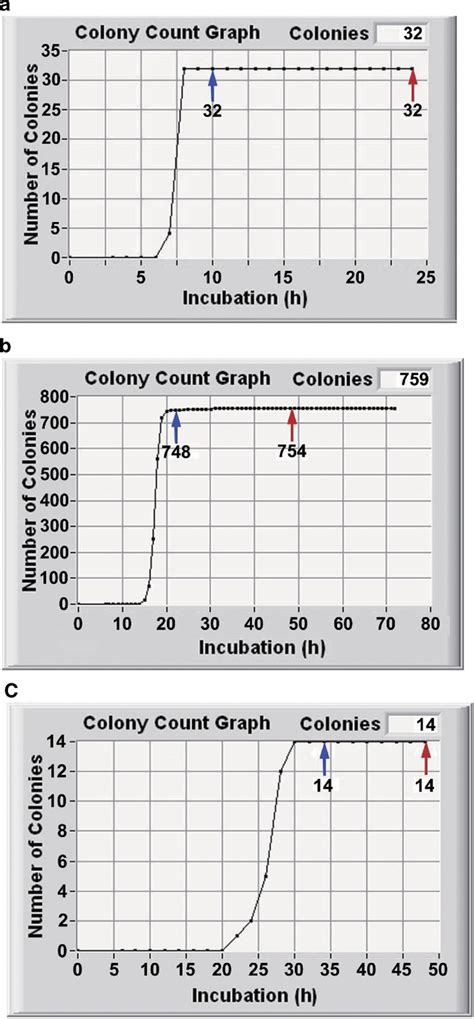 Tsia Data Of Pure Culture Samples Time Courses Of Ni Of A E Coli