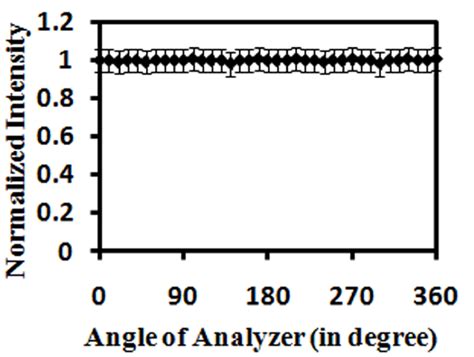 Graph Showing Output Intensity As A Function Of Angle Of Analyzer For Download Scientific