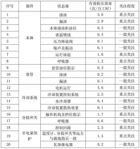 A Detection Mode Prediction Method Based On Effective Detection Rate Of Transformer State