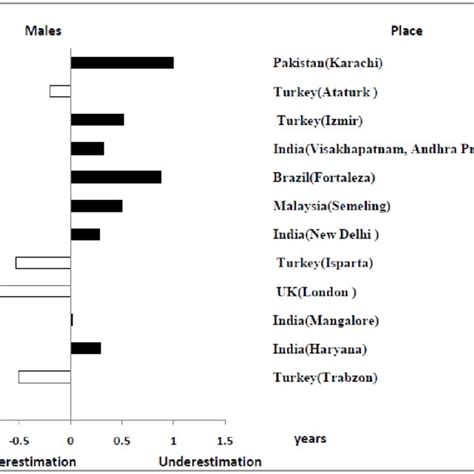 Pdf Forensic Dental Age Estimation Of Sub Adult Individuals Using Nollas Radiographic Method